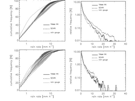 Left Cumulative Frequency Distribution Of Rain Rate Derived From