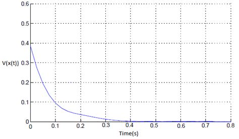 evolution of the fuzzy lyapunov function 8 t p download