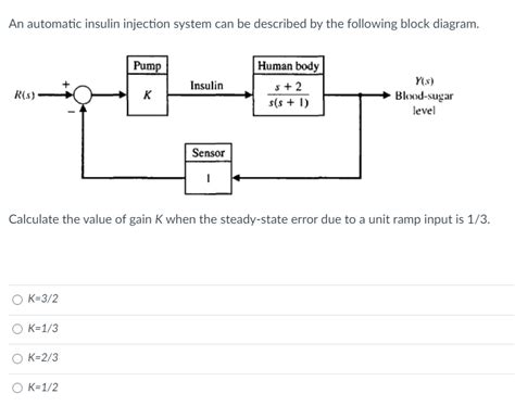 Solved Consider The Unity Feedback Control System Shown In