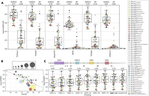 Tcrconv Evaluation Results Are Obtained Using Stratified 10 Fold Download Scientific Diagram