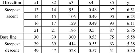 Experiments In The Direction Of Steepest Ascentdescent Path Download