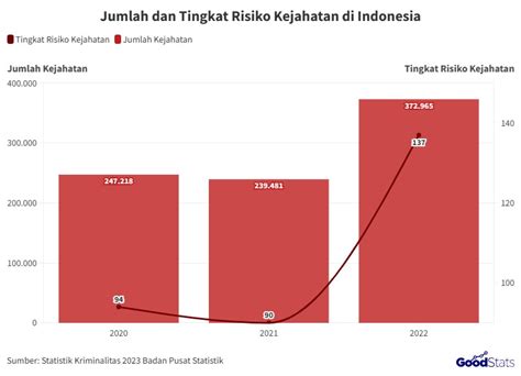 Jawa Timur Dan Sumatra Utara Koleksi Nilai Tinggi Kriminalitas Goodstats