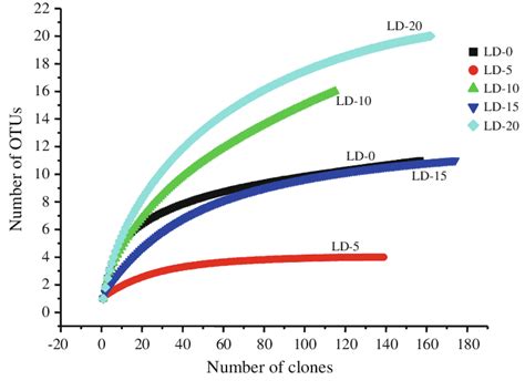 Rarefaction Curve Analysis Of 16s Rrna Gene Clone Libraries Ld 0