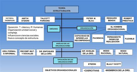 Teorias De La Administracion Teoria Estructuralista