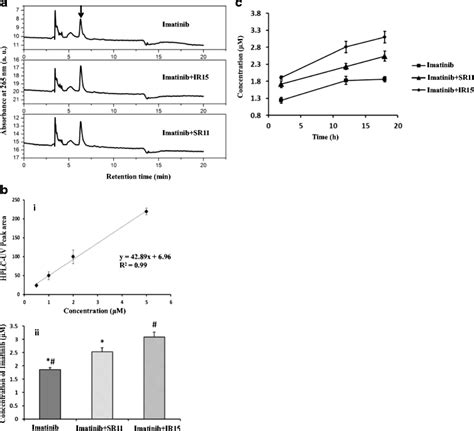 Quantification Of Intracellular Imatinib 5 × 10⁶ Cells Well Were