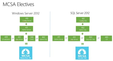 Mobilo Blog Archive Zmiany W Certyfikatach MCSA Windows 2012 I MCSA