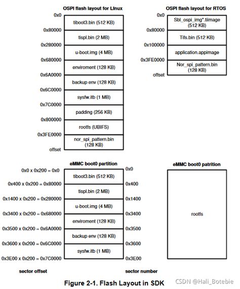 【tda4系列】硬件分析与刷写程序的几种方式 Csdn博客