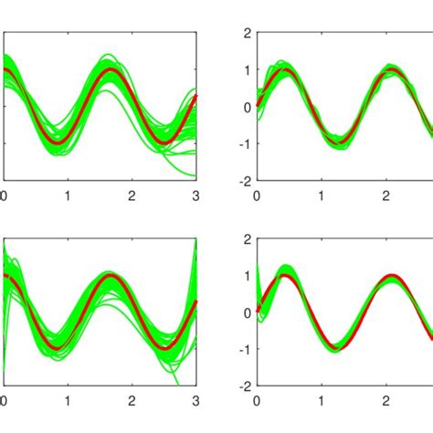 True Functions In Bold Red And Beam Of 40 Estimated α Left And γ