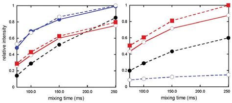 Characterization Of Secondary Amide Peptide Bonds Isomerization