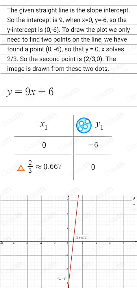 Solved Find The Slope And Y Intercept Of The Given Line And Graph It