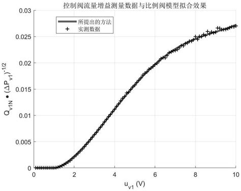 Nonlinear Flow Modeling And Compensating Method For Load Port