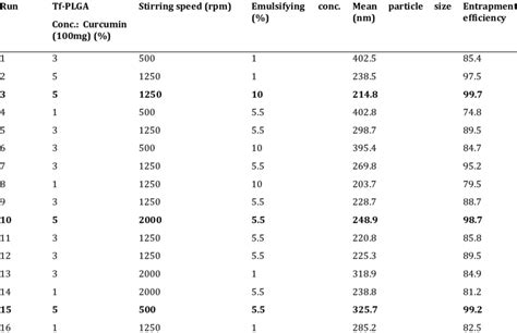 Formulation And Optimization Of Microemulsion System Mes Download