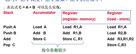 csnotes docs 学校课程 归档课程 数字逻辑与计算机组成 笔记 u7 指令系统 md at main · thdlrt