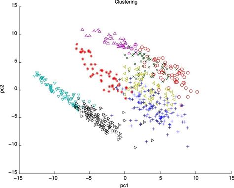 Best Clustering By K Means On The Letter Abc Data Sets Download Scientific Diagram