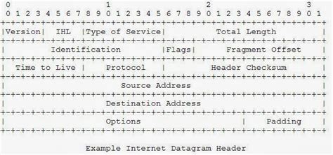 Ip Fragmentation Ip Dreams