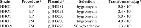Transformation Frequencies Obtained With Different Plasmids And