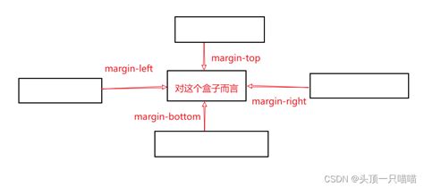 Css基础知识：外边距（margin）块级元素的水平居中 Margin0 Auto；行内元素的水平居中text Align