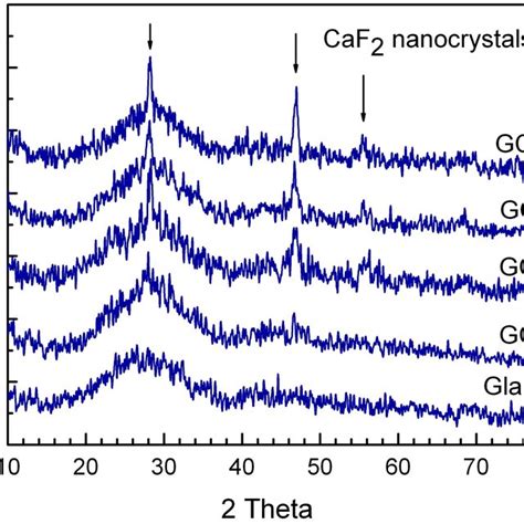 Xrd Spectra Of 10 Mol Dy 3 Doped Oxy Uoride Glass And Glass Ceramics