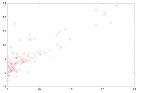 Linear Regression Chuan S Cabin