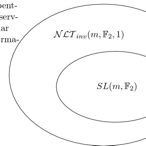 Bentnegabent Preserving Nonsingular Linear Transformations Download Scientific Diagram