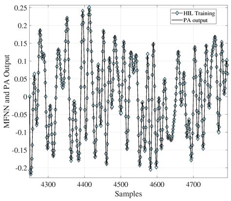 Soc Design Based On A Fpga For A Configurable Neural Network Trained By