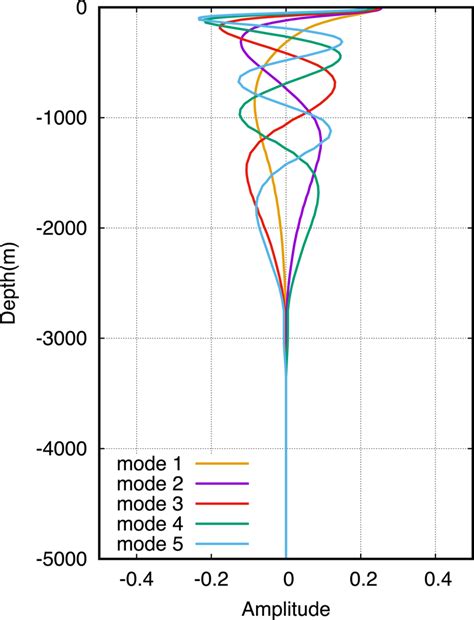 Vertical Eigenfunction Ψ⁽ⁿ⁾ Of The First Orange Second Purple Download Scientific Diagram