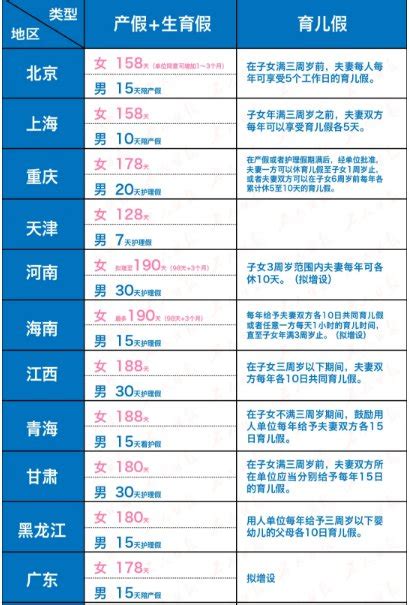 一图了解全国各地产假 育儿假天数 南京本地宝