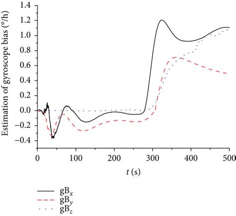 Estimation Of Gyroscope Errors A Estimation Of Gyroscope Bias B