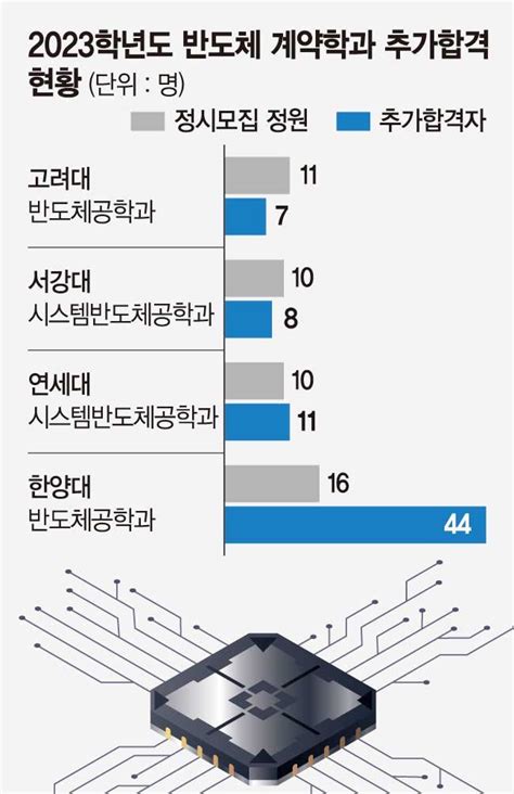 반도체학과 붙어도 의대로 이탈 4차 추가합격자 뽑는 대학까지 파이낸셜뉴스