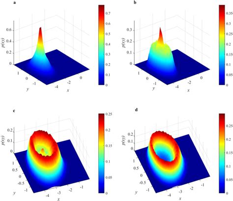 The Joint Pdfs Of X And Y For Different Nonlinear Coefficient μ In R D Download Scientific