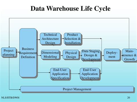 Ppt Data Warehouse Modeling And Design Powerpoint Presentation Free Download Id9078880