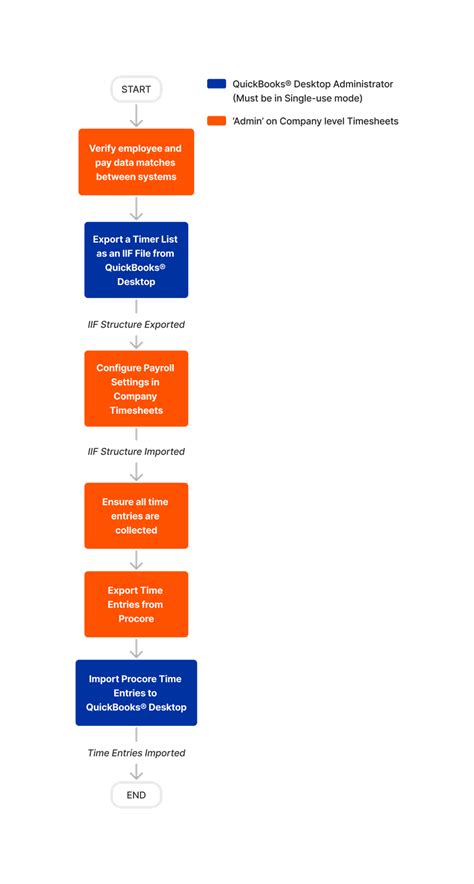 interactive workflow diagrams procore