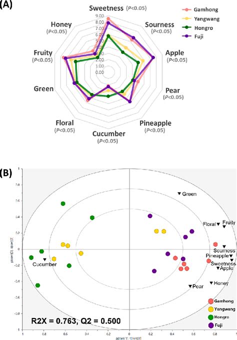 Radar Chart Showing The Flavor Profiles Of Apple Cultivars A And Pca
