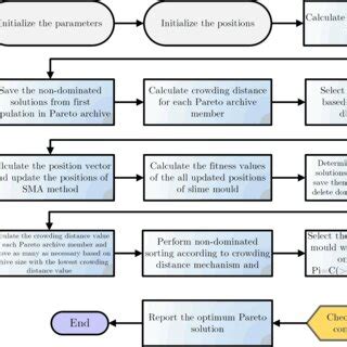 PDF MOSMA Multi Objective Slime Mould Algorithm Based On Elitist Non