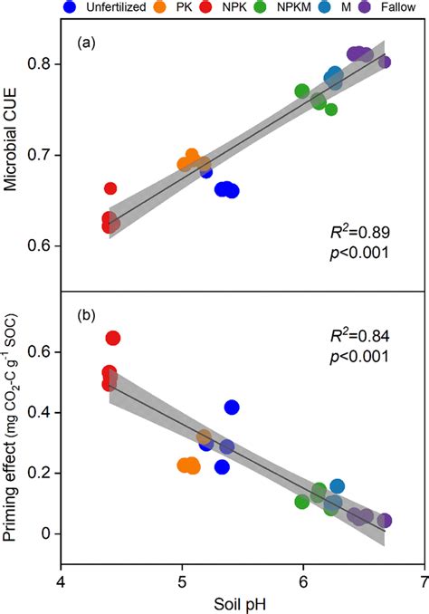 Relationship Between Microbial C Use Efficiency Cue A Priming Download Scientific Diagram