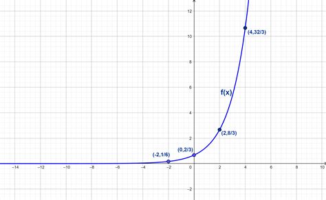 Graph Each Function State The Domain And Range F X Quizlet
