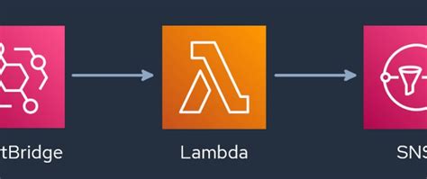 How I Automated Certificate Expiration Alerts With Aws Dev Community