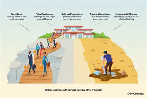 Risk Assessment The Bridge To Ipc Success Eta Ebasi Ashu Phd Cic Posted On The Topic Linkedin