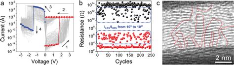 A Iv Curves Displaying 250 Cycles Bipolar Rs In A 150 Nm × 200 Nm