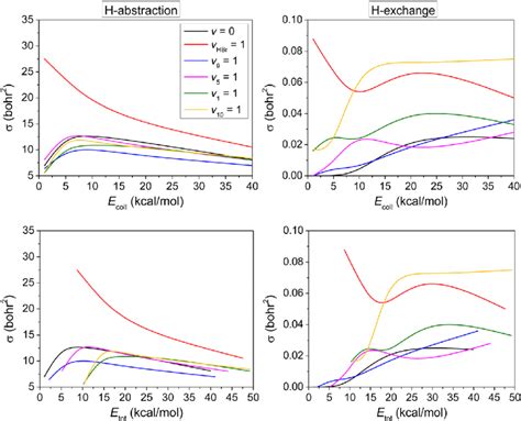 Integral Cross Sections As A Function Of Collision Energy Upper
