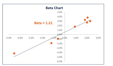 How Does Beta Coefficient Really Work For Investors