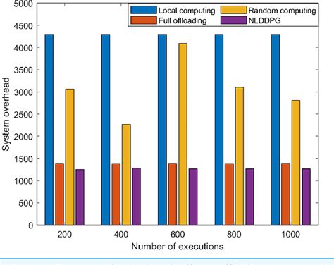 Figure 1 From Deep Reinforcement Learning Based Offloading Decision