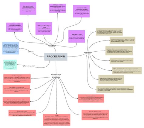 Mapa Conceptual De Los Mejores Procesadores Del 2024 Intel Y Amd Pdf