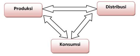 Apa Itu Produksi Distribusi Dan Konsumsi