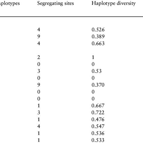 Minimum Spanning Network Showing Relationships Among Haplotypes Within Download Scientific