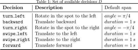 Table 1 From Artificial Enactive Inference In Three Dimensional World