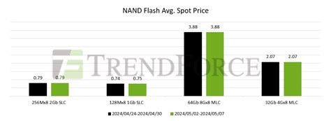Insights Memory Spot Price Update Buyer Shift To Spot Inquiries Due To Dram Module Contract