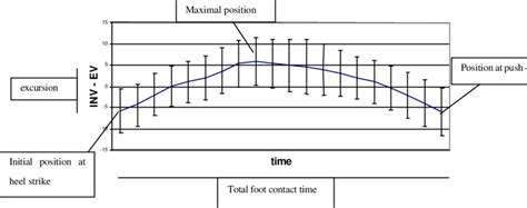 Indication Of The Identified Kinematic Variables Total Foot Contact