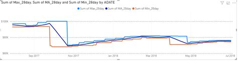 Lines On Line Chart Not Displaying Correctly Relat Microsoft