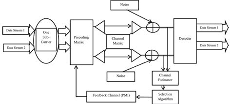 Shows Closed Loop Spatial Multiplexing Clsm Lte Transmission Mode 4